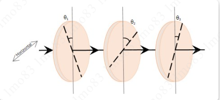 Solved Three polarizing disks have planes that are parallel | Chegg.com
