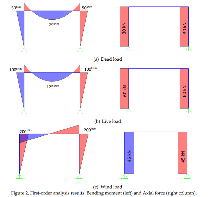 Given: Figure 1 shows the elevation of a moment frame | Chegg.com