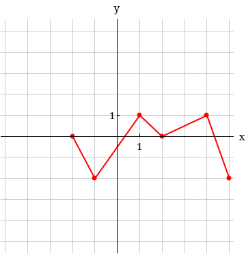 Solved The graph of a function f is given. Use the graph | Chegg.com