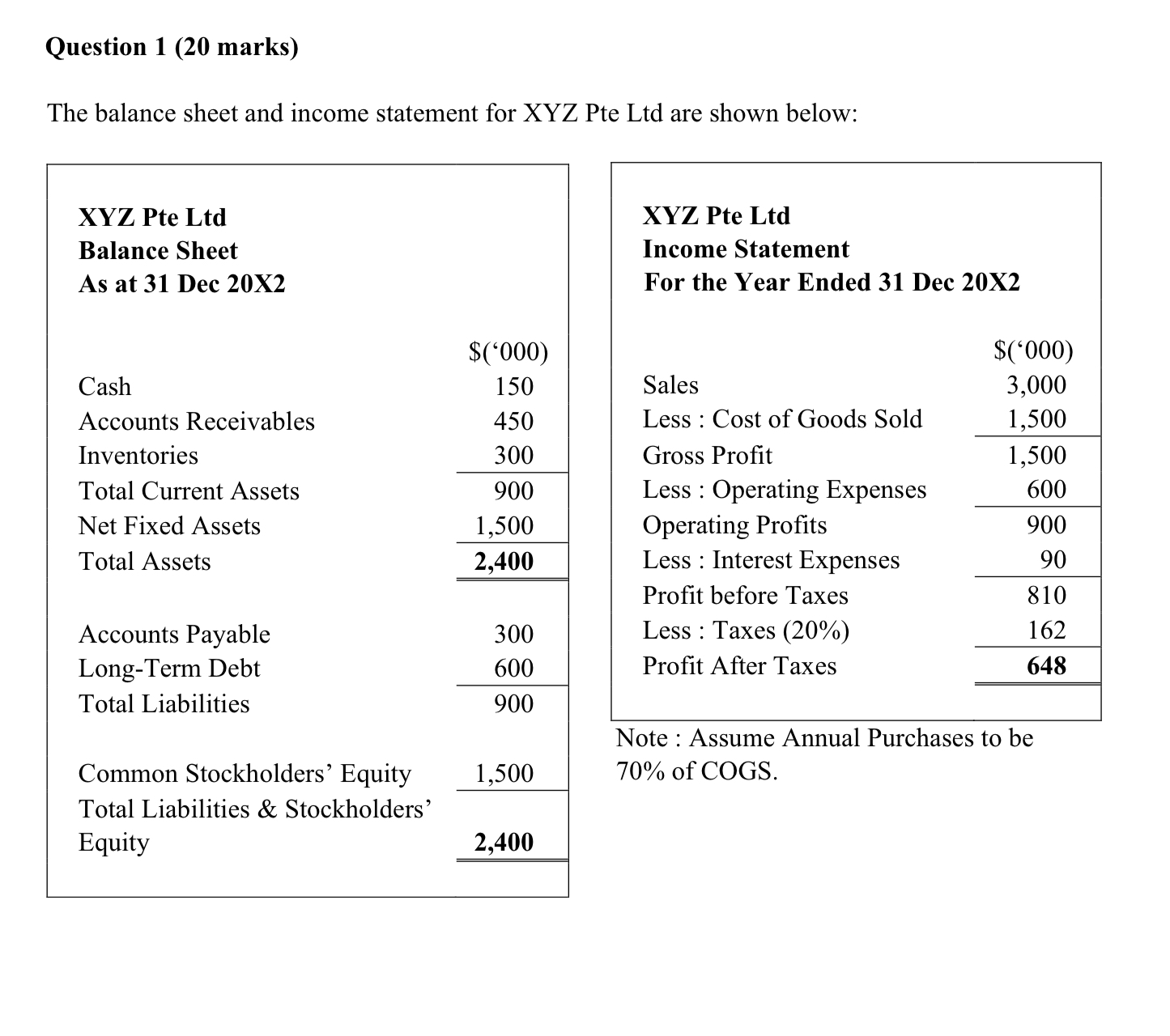 Solved The balance sheet and income statement for XYZ Pte | Chegg.com