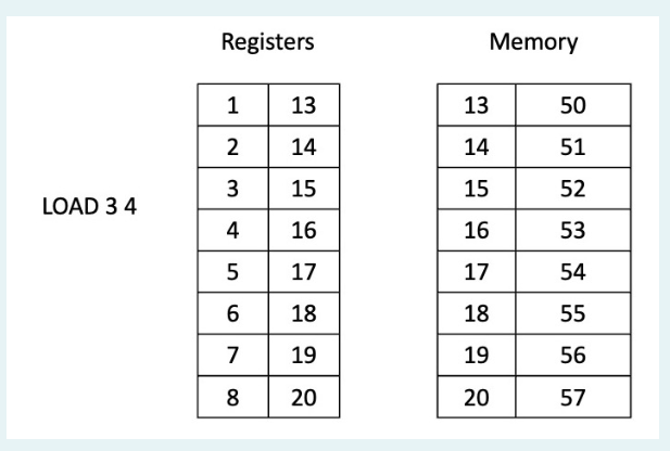 Solved What will be stored in register 3 after the load | Chegg.com