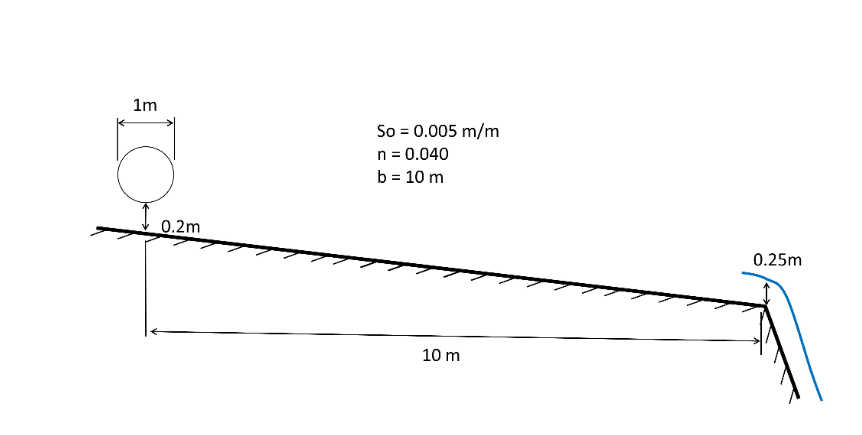 Solved Question 2 Water flows through a rectangular channel | Chegg.com