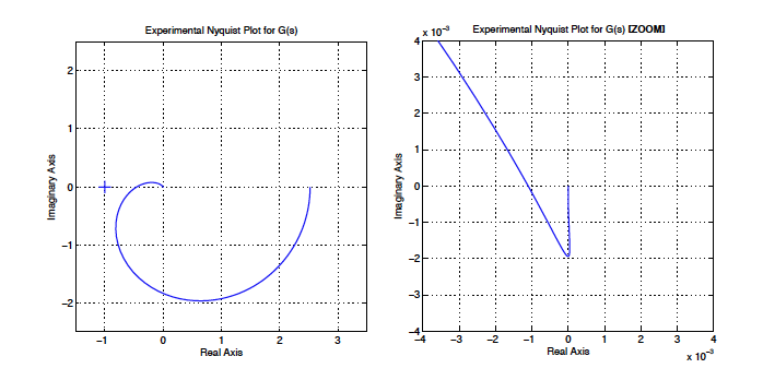 Solved Problem 7. Nyquist Plot Analysis (12 points) An | Chegg.com