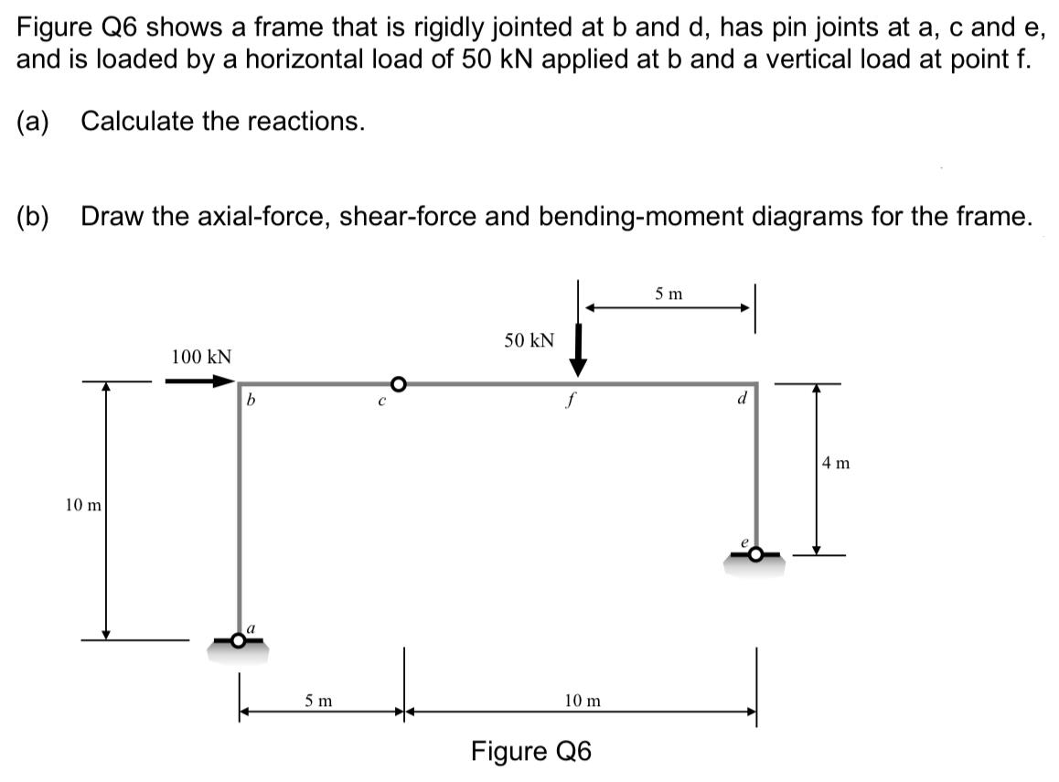 Solved Figure Q6 shows a frame that is rigidly jointed at b | Chegg.com