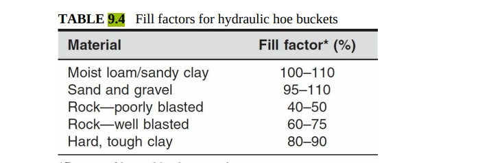 Solved TABLE 9.4 Fill factors for hydraulic hoe bucketsTABLE | Chegg.com
