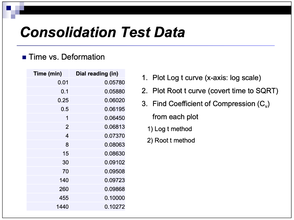 Solved Consolidation Test Data Time vs. Deformation Time | Chegg.com