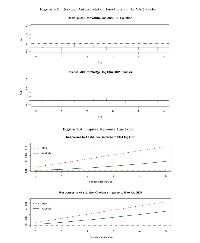 Solved Figure 4.1. Time Series Plots of log Aust and log | Chegg.com