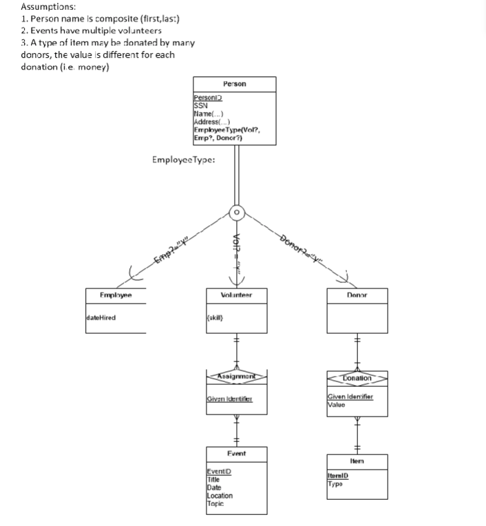 Solved Assumptions: 1. Person name is composite (first,las:) | Chegg.com