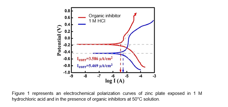 Solved 1. Calculate the inhibition efficiency of the organic | Chegg.com