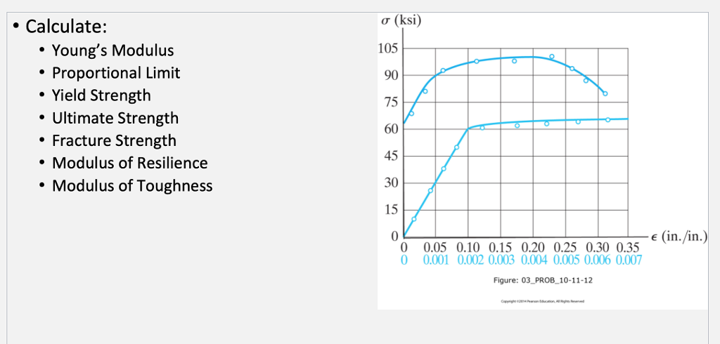 Solved Calculate: σ (ksi) Young's Modulus Proportional Limit | Chegg.com