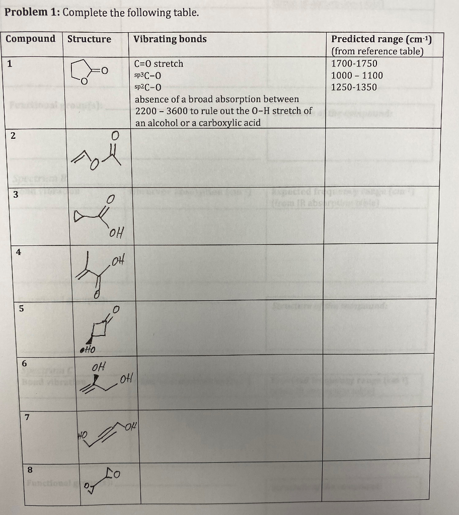 Solved Problem 1: Complete the following table. Compound | Chegg.com