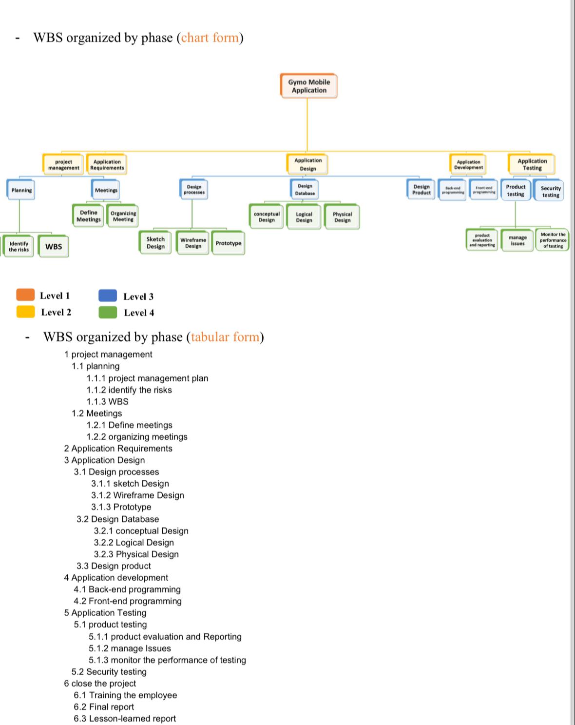 Solved create a WBS organized by phase (chart form) using | Chegg.com