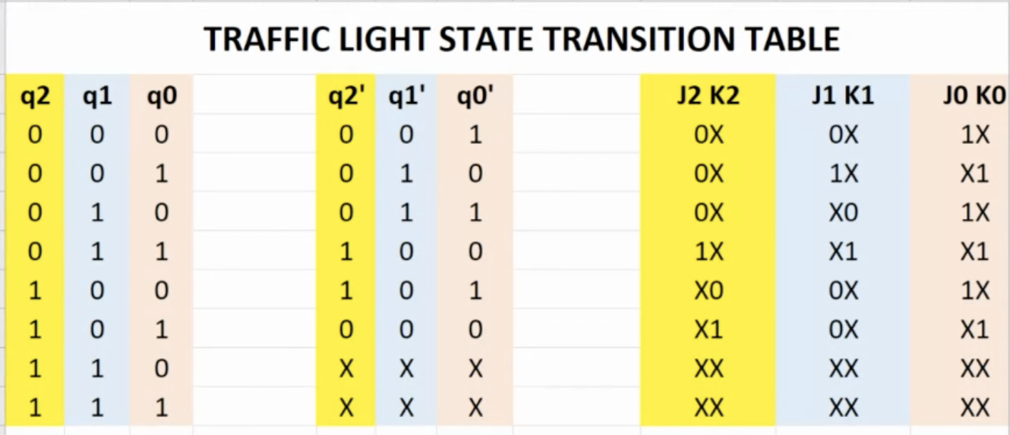 TRAFFIC LIGHT STATE TRANSITION TABLE JO KO 92 91 o 0 | Chegg.com