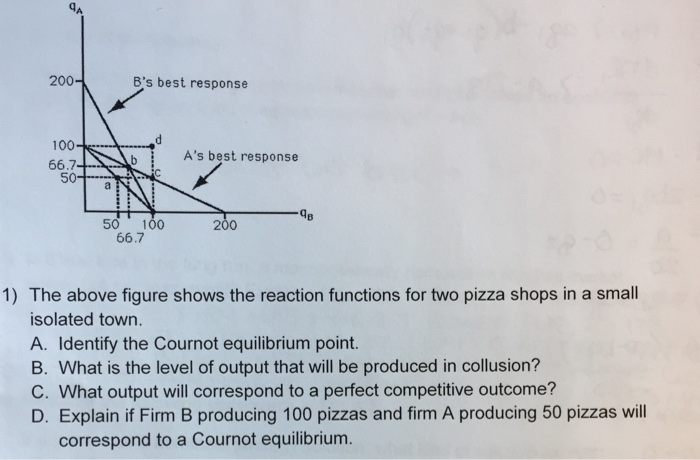 Solved The above figure shows the reaction functions for | Chegg.com
