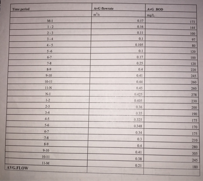 Background Equalization Basin for the Wastewater | Chegg.com