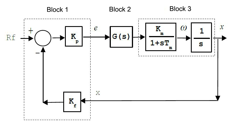 Solved Using the closed-loop transfer funcion for the block | Chegg.com