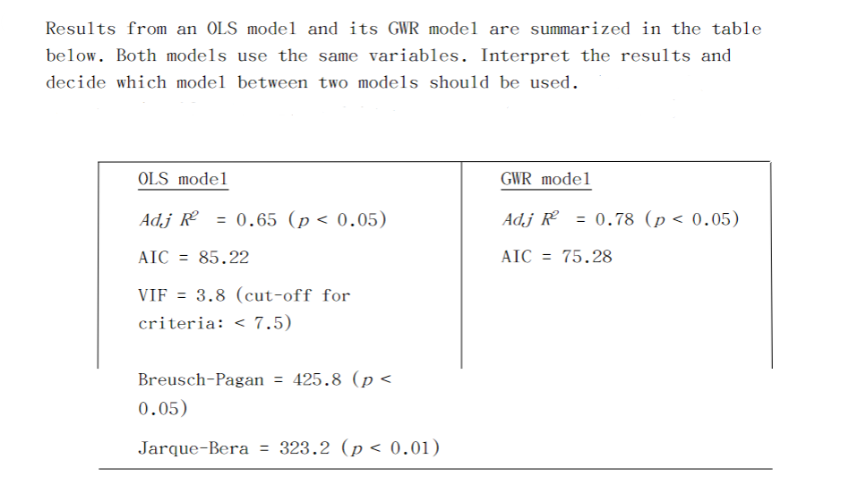 Solved Results from an OLS model and its GWR model are | Chegg.com