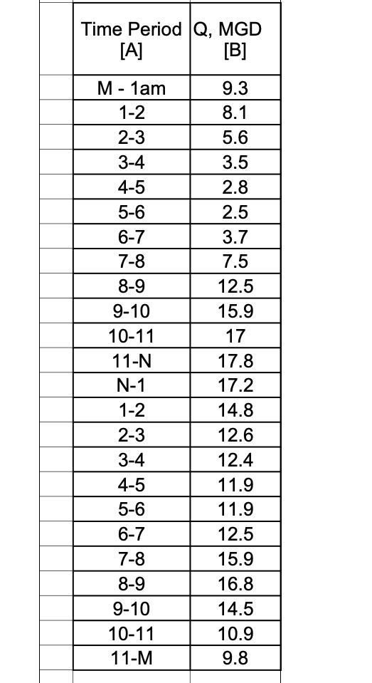 Solved 2-1 Equalization Basin: a) Determine the required | Chegg.com