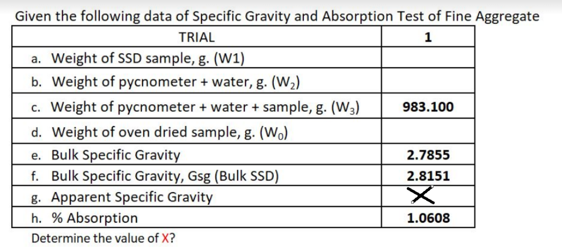 Solved Given the following data of Specific Gravity and | Chegg.com