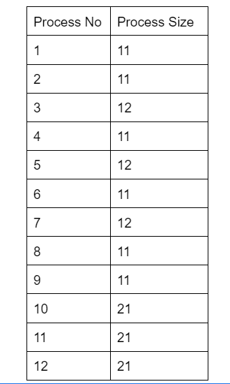 The below table has the list of process and their | Chegg.com