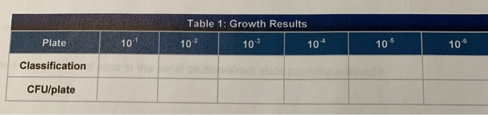 Table 1: Growth Results Plate Classification | Chegg.com