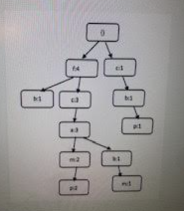 Solved Given the database has five transactions and assuming | Chegg.com