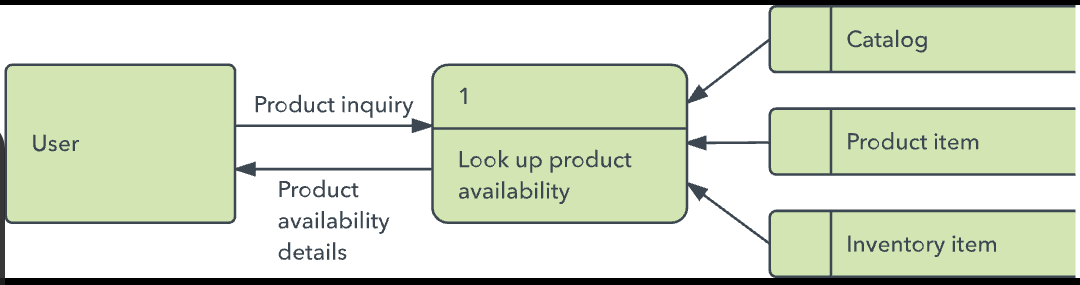 Solved Catalog Product inquiry User Product item Look up | Chegg.com