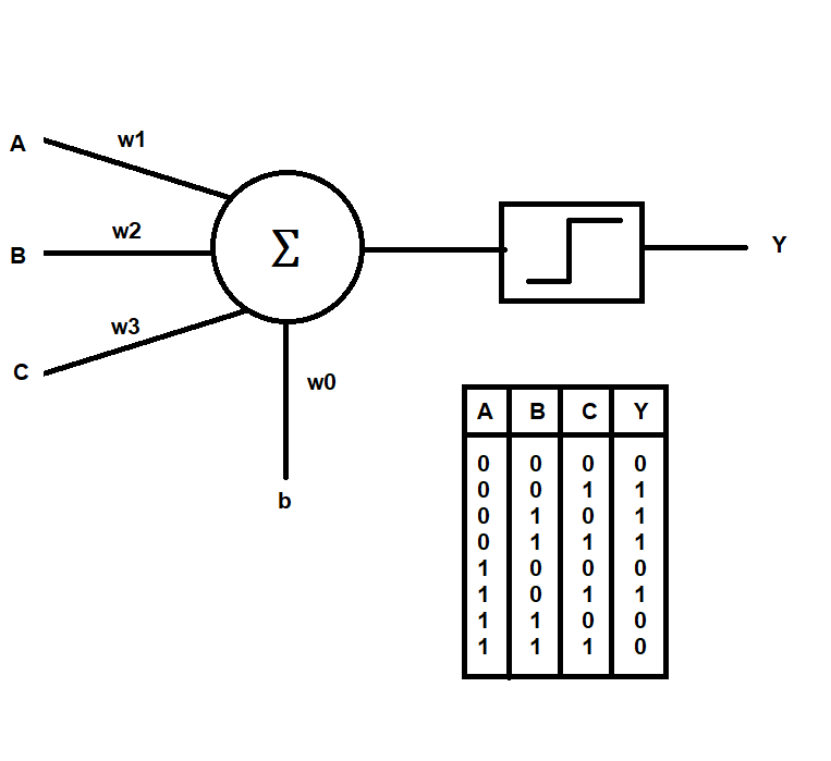 Solved How to calculate a weights of 3 input perceptron | Chegg.com