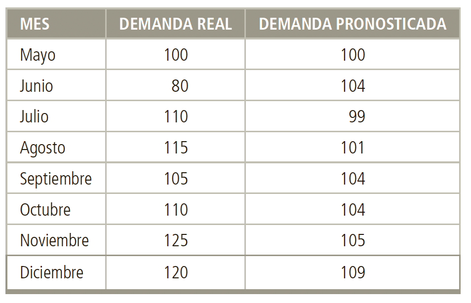 Solved En la tabla siguiente se muestran los niveles de la | Chegg.com