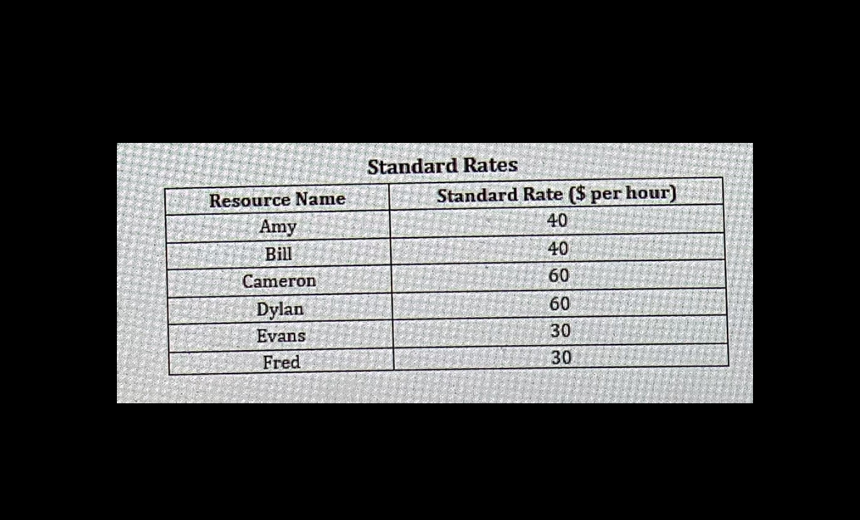 Solved Use MS Project to create Gantt chart and PERT for the | Chegg.com