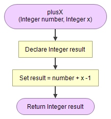 Solved Main Declare Integer a Declare Integer b Input a Set | Chegg.com