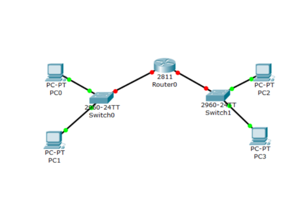 Solved 2811 Routero PC-PT PCO PC-PT PC2 2960-24TT Switcho | Chegg.com