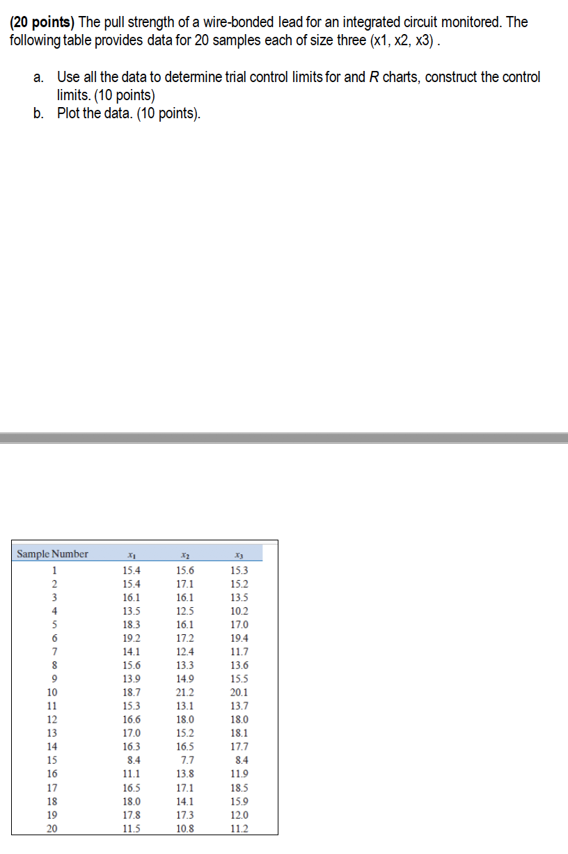 Solved (20 points) The pull strength of a wire-bonded lead | Chegg.com