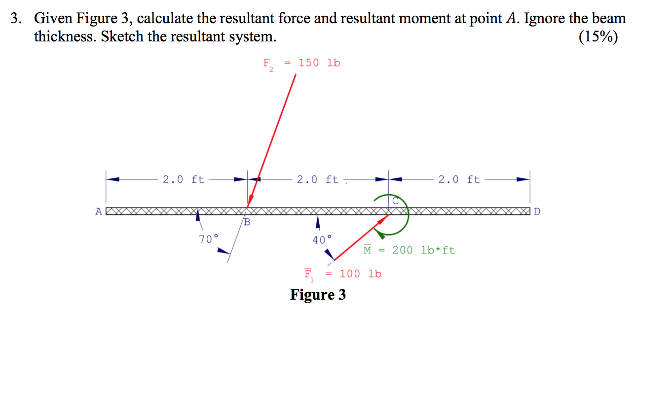Solved 3. Given Figure 3, calculate the resultant force and | Chegg.com
