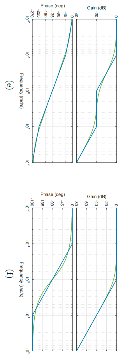 Solved For each of the Bode plots below: Find (i) all the | Chegg.com
