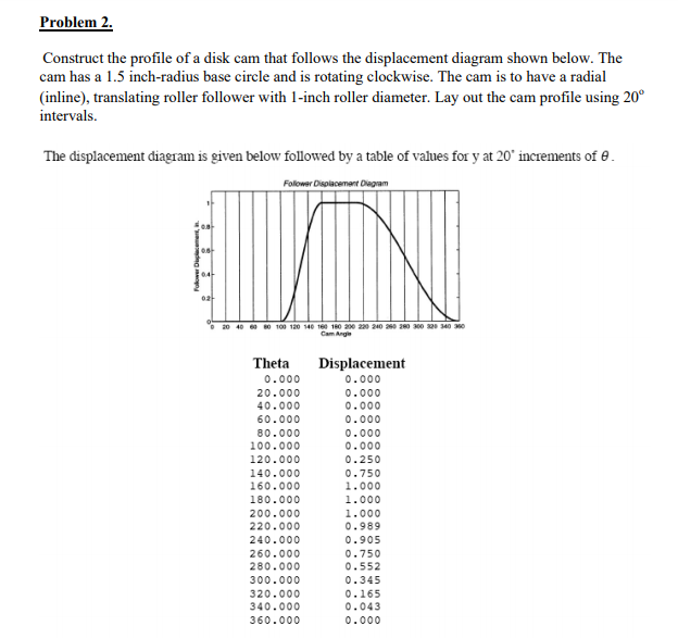 Solved Problem 2. Construct the profile of a disk cam that | Chegg.com