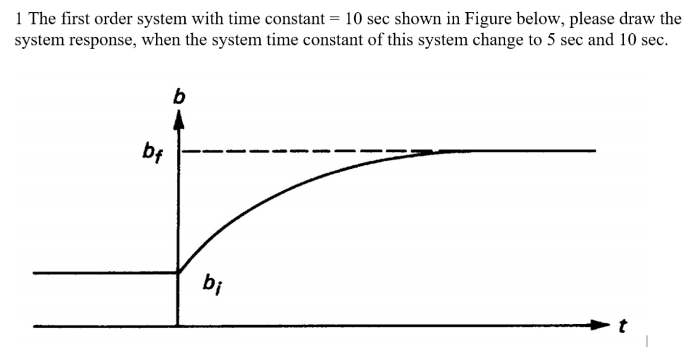 Solved = 1 The first order system with time constant = 10 | Chegg.com