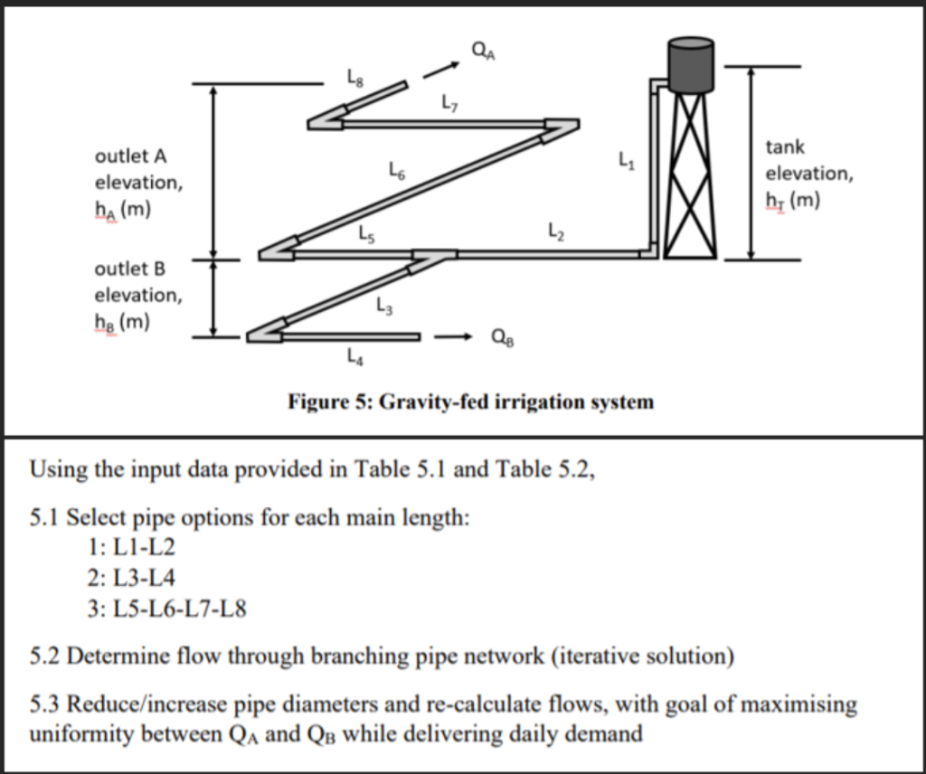 Solved Table: 5.1 Input data for irrigation pipes Table 5.2: | Chegg.com