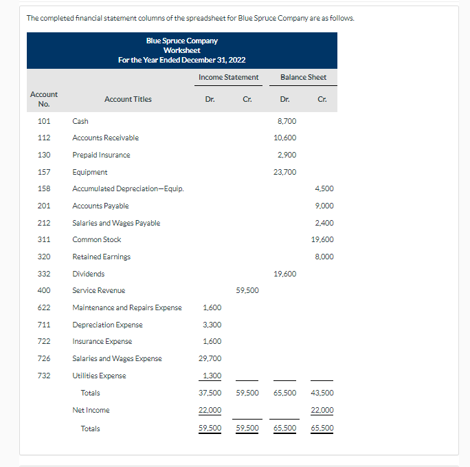 Solved The completed financial statement columns of the | Chegg.com