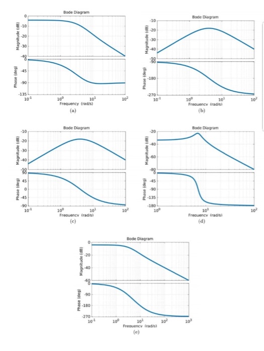 Solved For each of the Bode plots below on the next page | Chegg.com