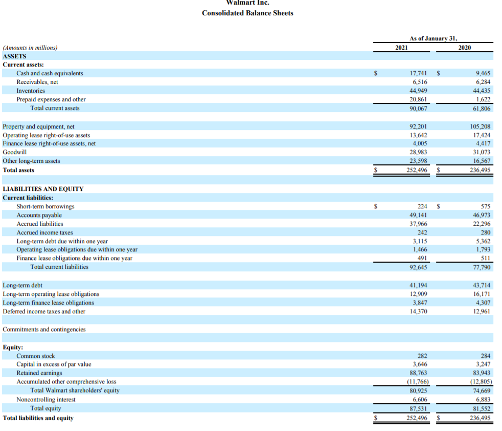 Solved What are the total assets for Walmart? What are the | Chegg.com