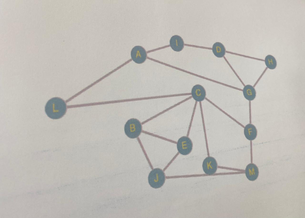 Solved Find Breadth-First Search and DFS is Depth | Chegg.com