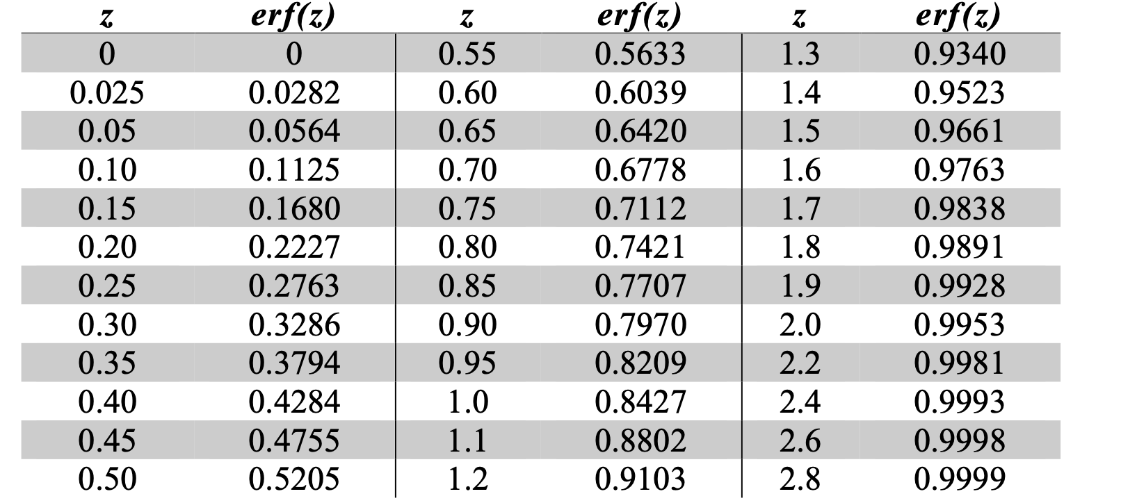 Problem: Utilize the Tabulation Error Function Value | Chegg.com