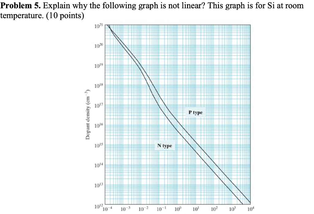 Solved Problem 5. Explain why the following graph is not | Chegg.com