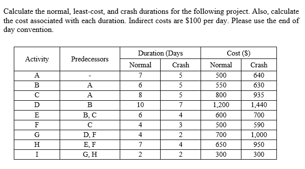 Solved Calculate the normal, least-cost, and crash durations | Chegg.com
