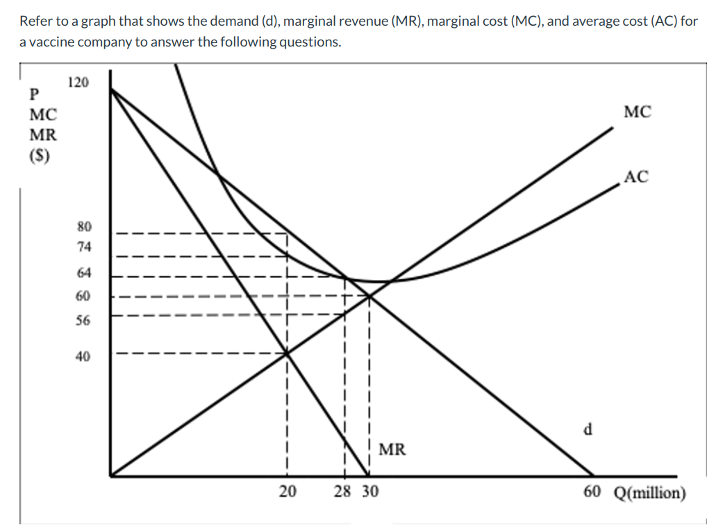Solved Refer to a graph that shows the demand (d), marginal | Chegg.com