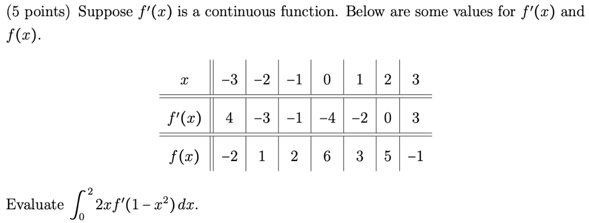 Solved (5 points) Suppose f'(x) is a continuous function. | Chegg.com
