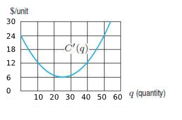 Solved A marginal cost function C'(q) is given in the | Chegg.com