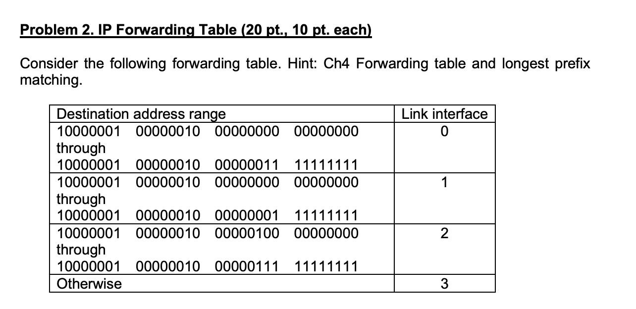Solved Problem 2. IP Forwarding Table (20 pt., 10 pt. each) | Chegg.com