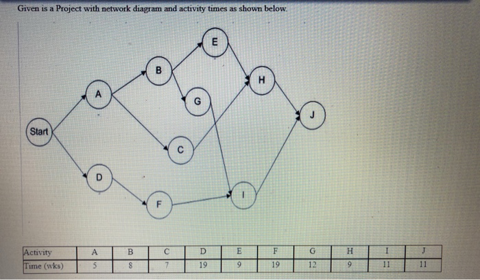 Solved Given is a Project with network diagram and activity | Chegg.com